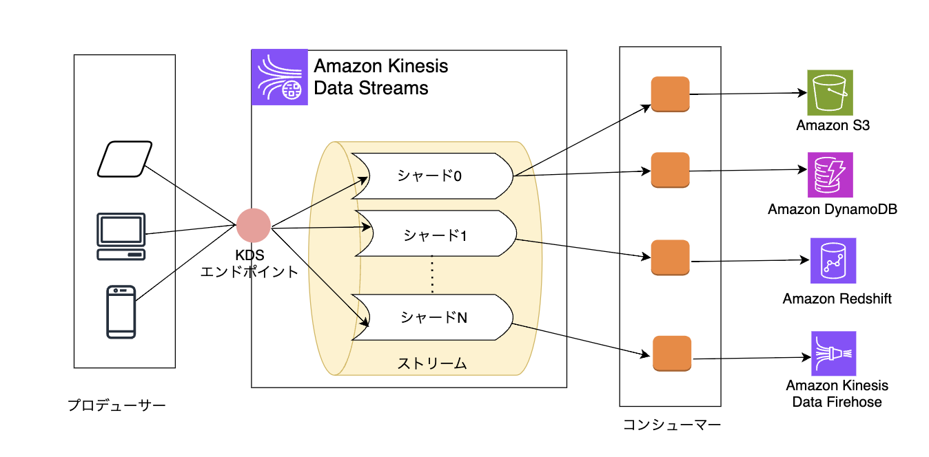 【初心者にも分かる】Amazon Kinesisってなに？ - あさひのTechノート