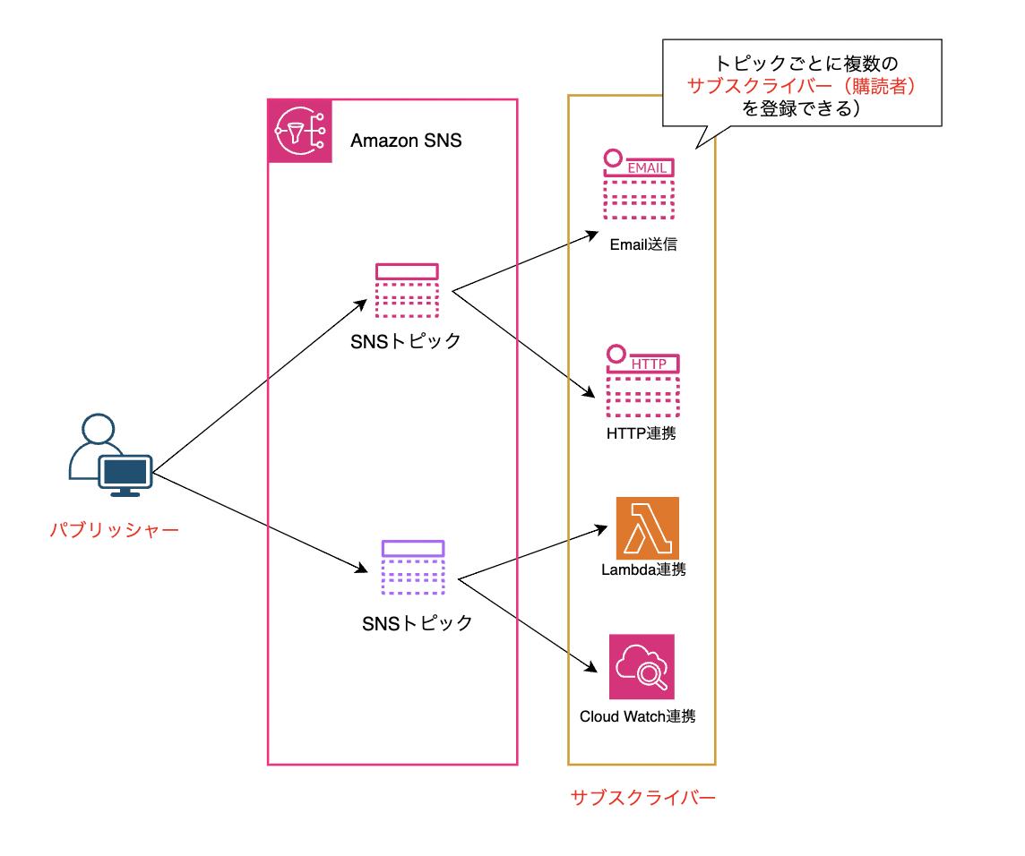 【初心者でも5分で分かる】Amazon SNS - あさひのTechノート